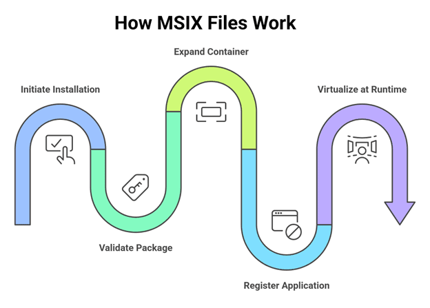 What is MSIX? Complete Guide to MSIX Files & Usage