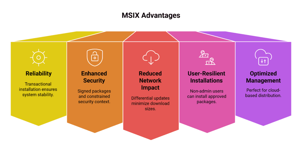 What is MSIX? Complete Guide to MSIX Files & Usage